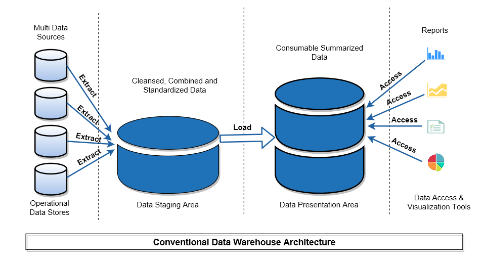 Enterprise Data Warehouse Architecture Diagram Oracle's Data Warehouse